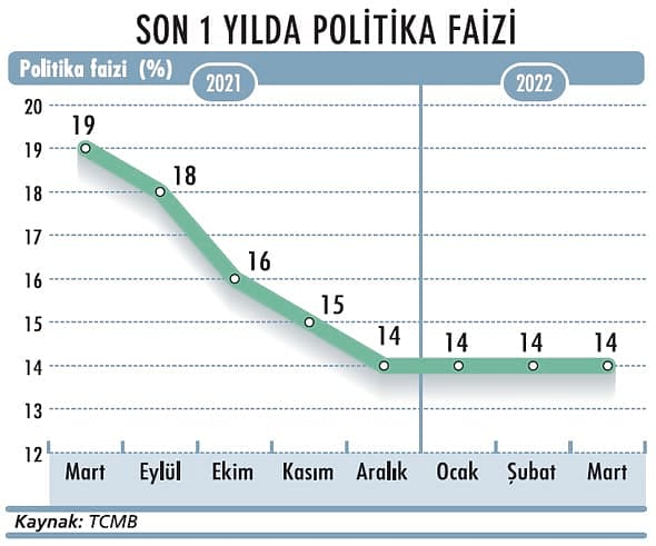 Faiz değişmedi, ‘cari fazla’ rafa kalktı - Ekonomist